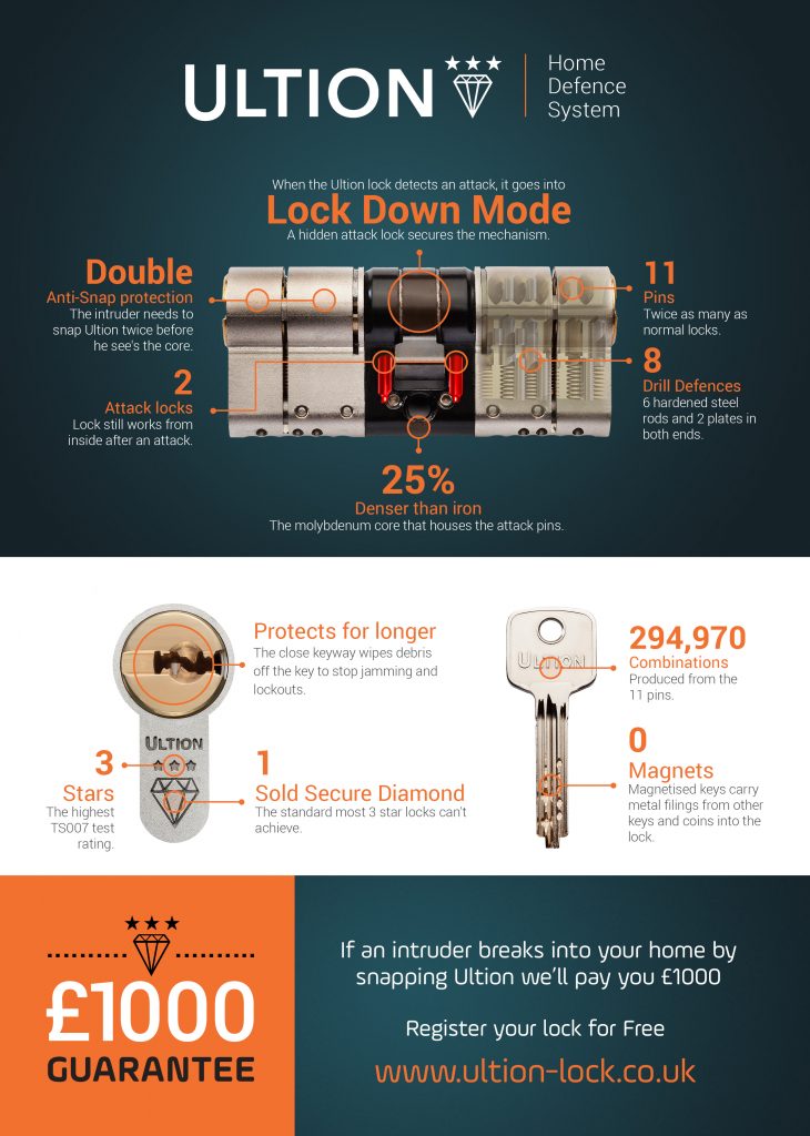 Ultion Secure Door Locks - SR Key Solutions Locksmiths